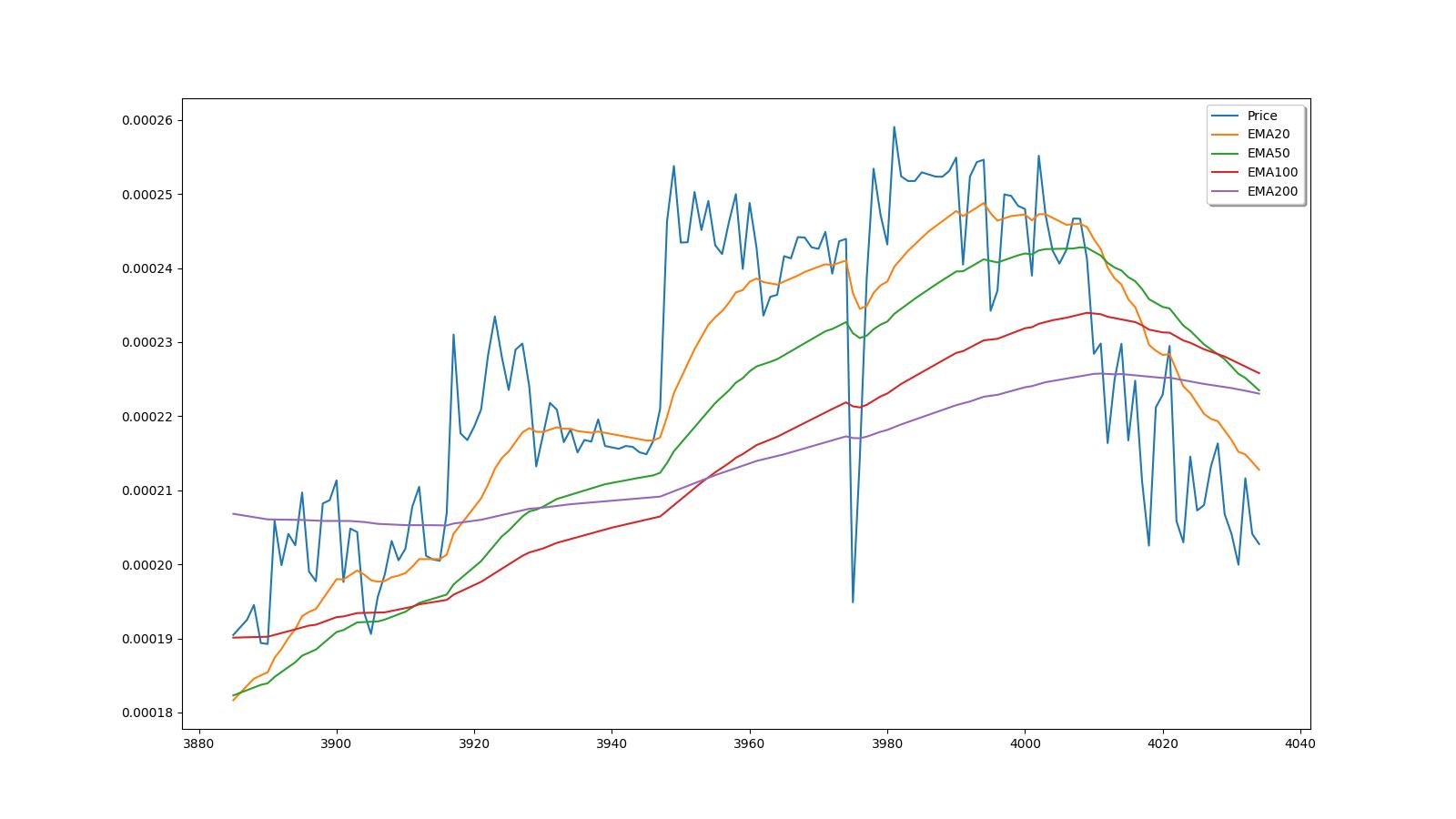 Bluecoin Exponential Moving Averages