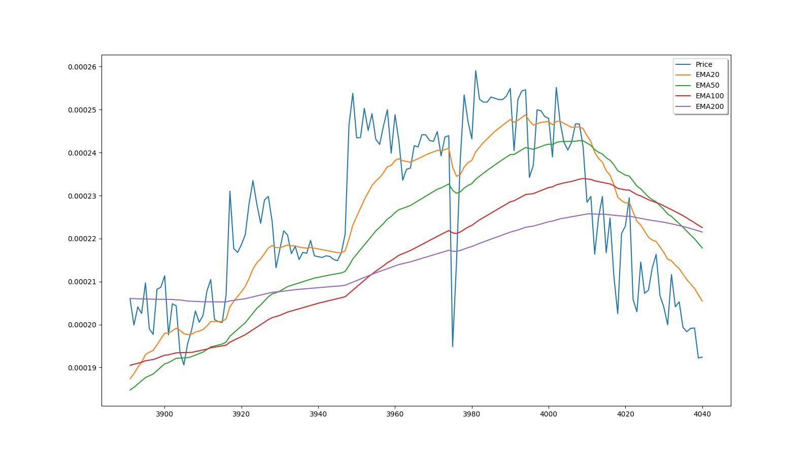 BlueCoin Exponential Moving Averages