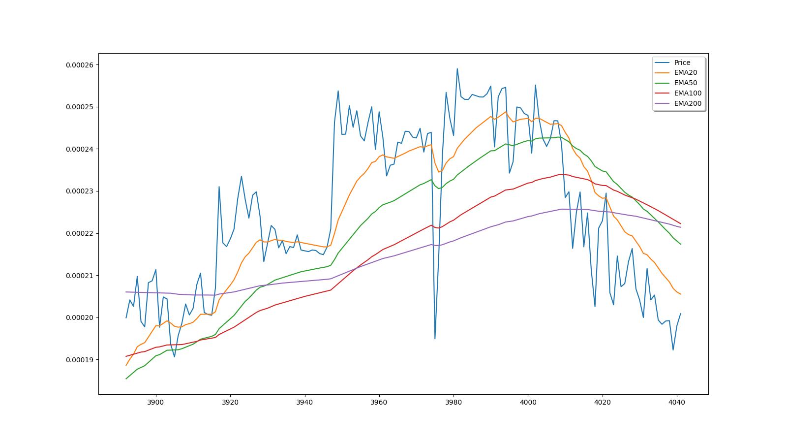 Bluecoin Exponential Moving Averages