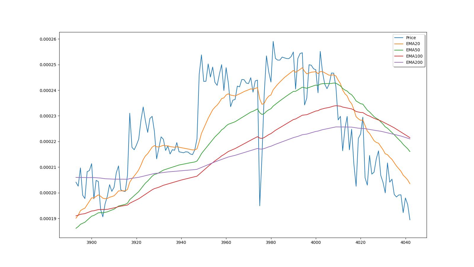 Bluecoin Exponential Moving Averages