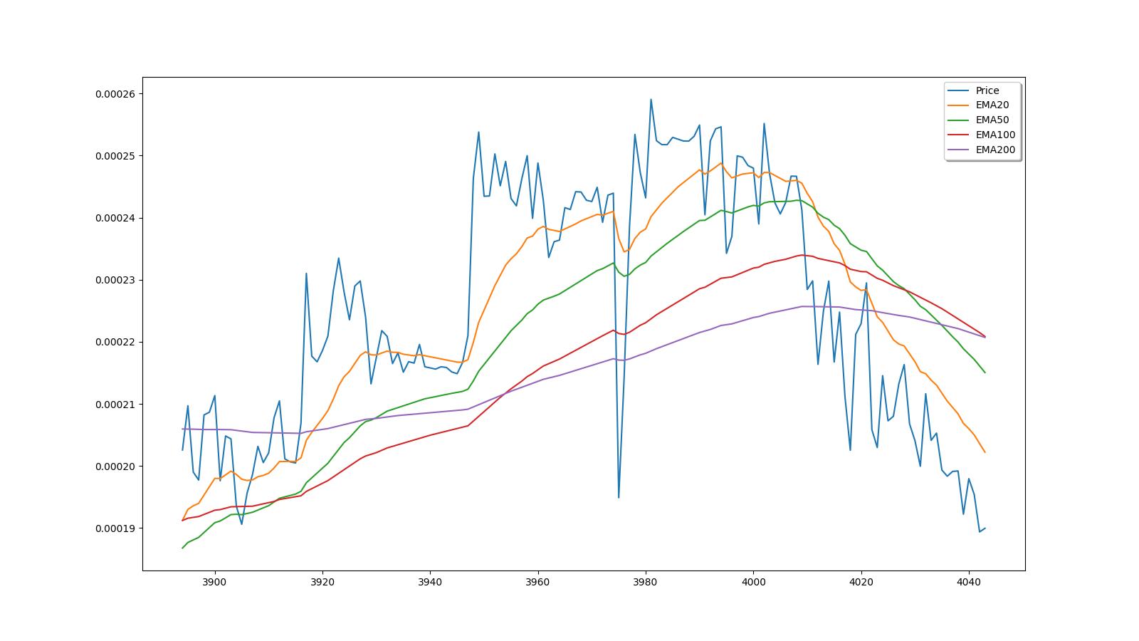 Bluecoin Exponential Moving Averages