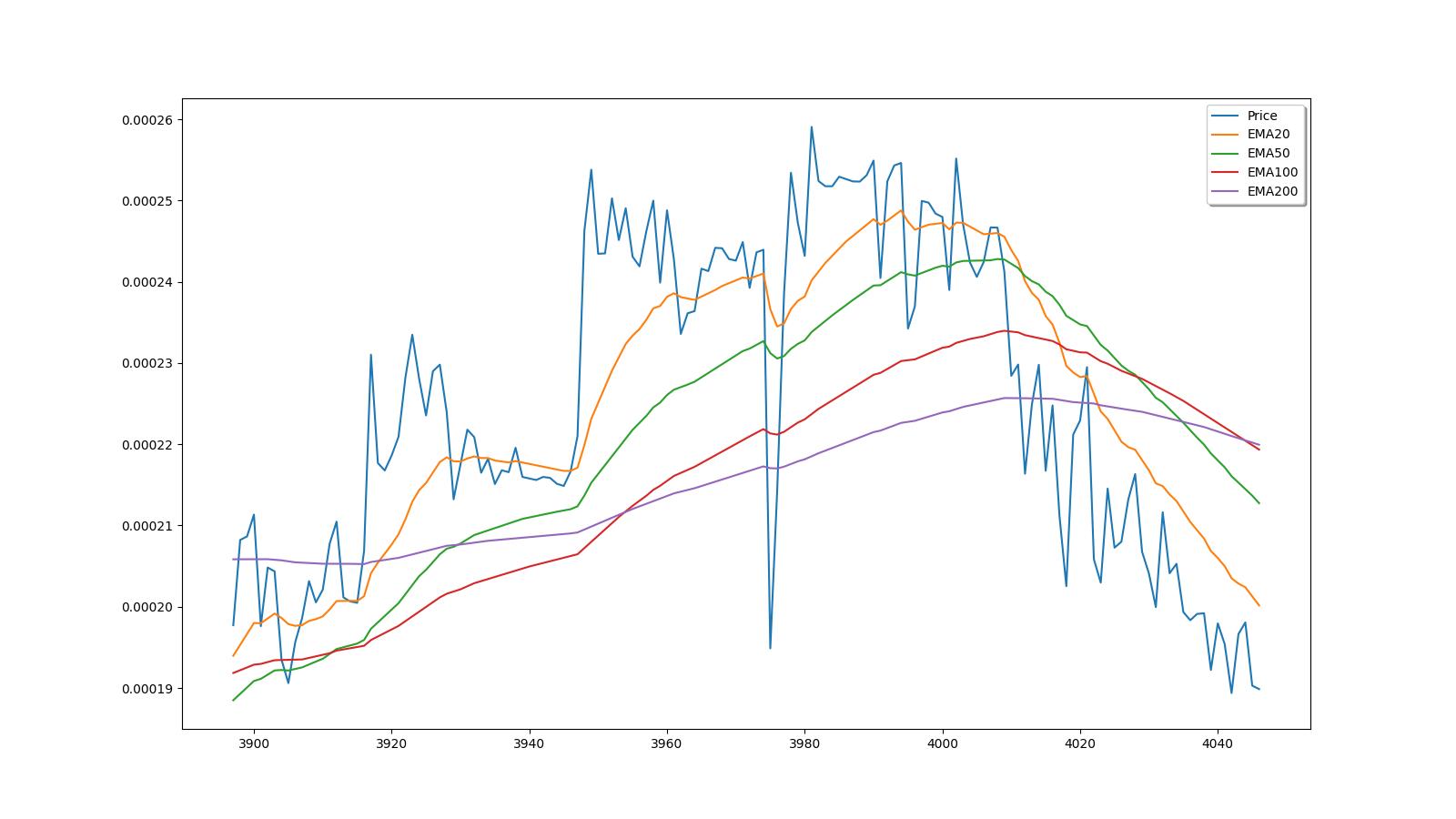 Bluecoin Exponential Moving Averages