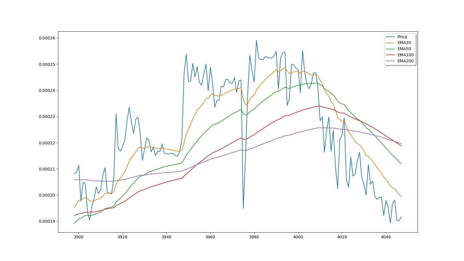 Bluecoin Exponential Moving Averages