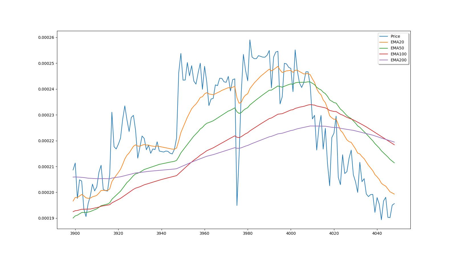 Bluecoin Exponential Moving Averages