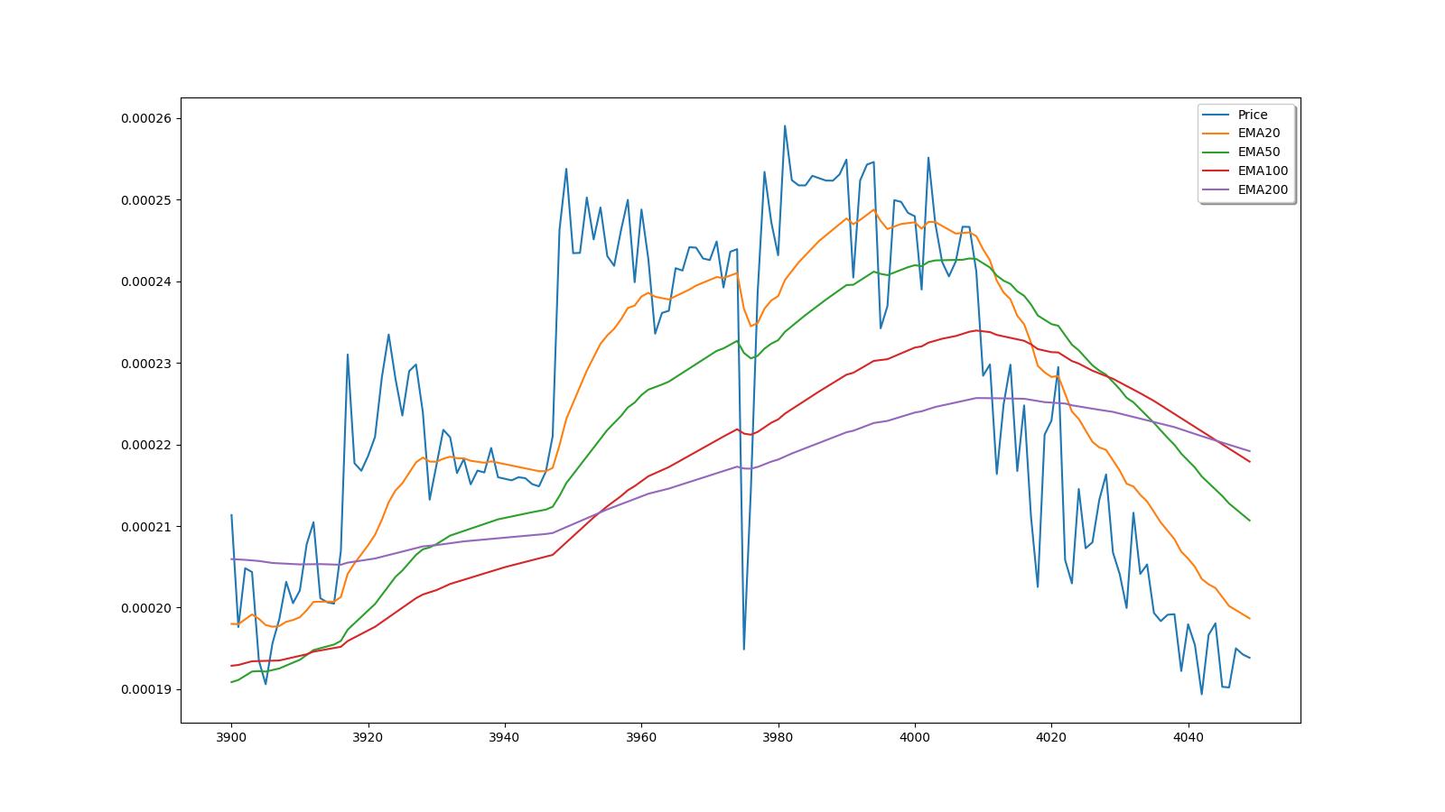 Bluecoin Exponential Moving Averages