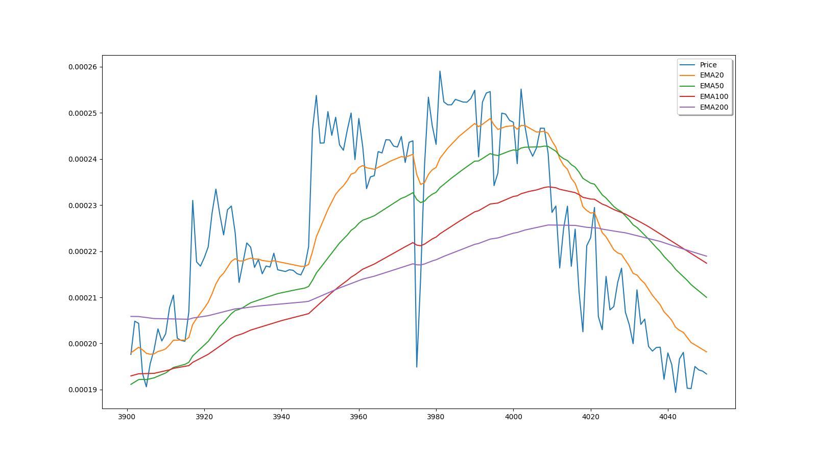 Bluecoin Exponential Moving Averages