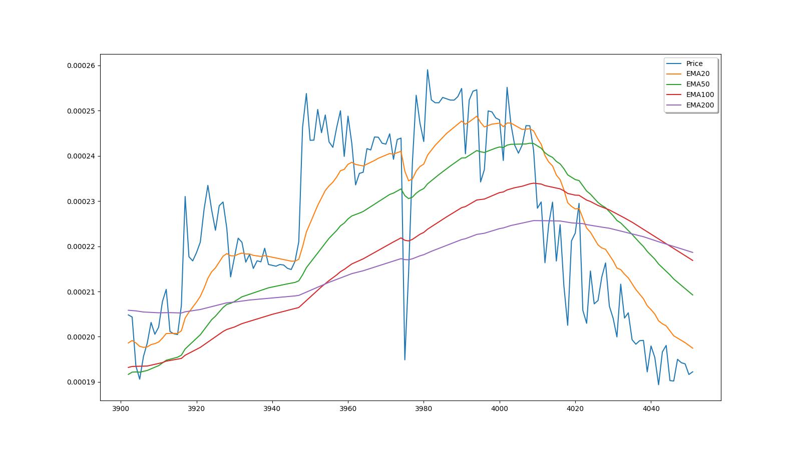 Bluecoin Exponential Moving Averages
