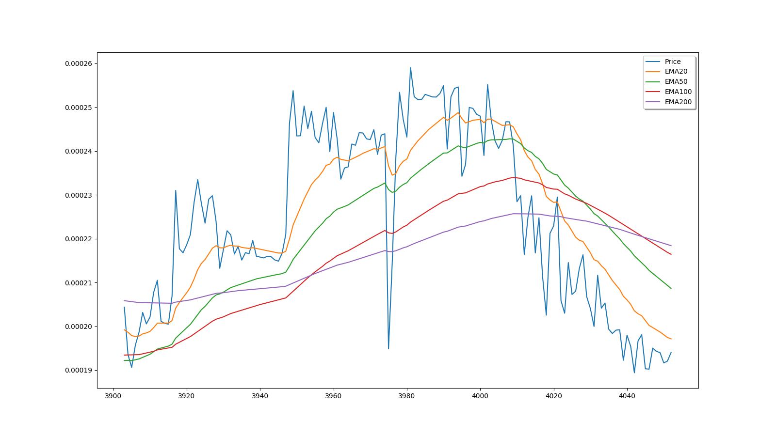 Bluecoin Exponential Moving Averages