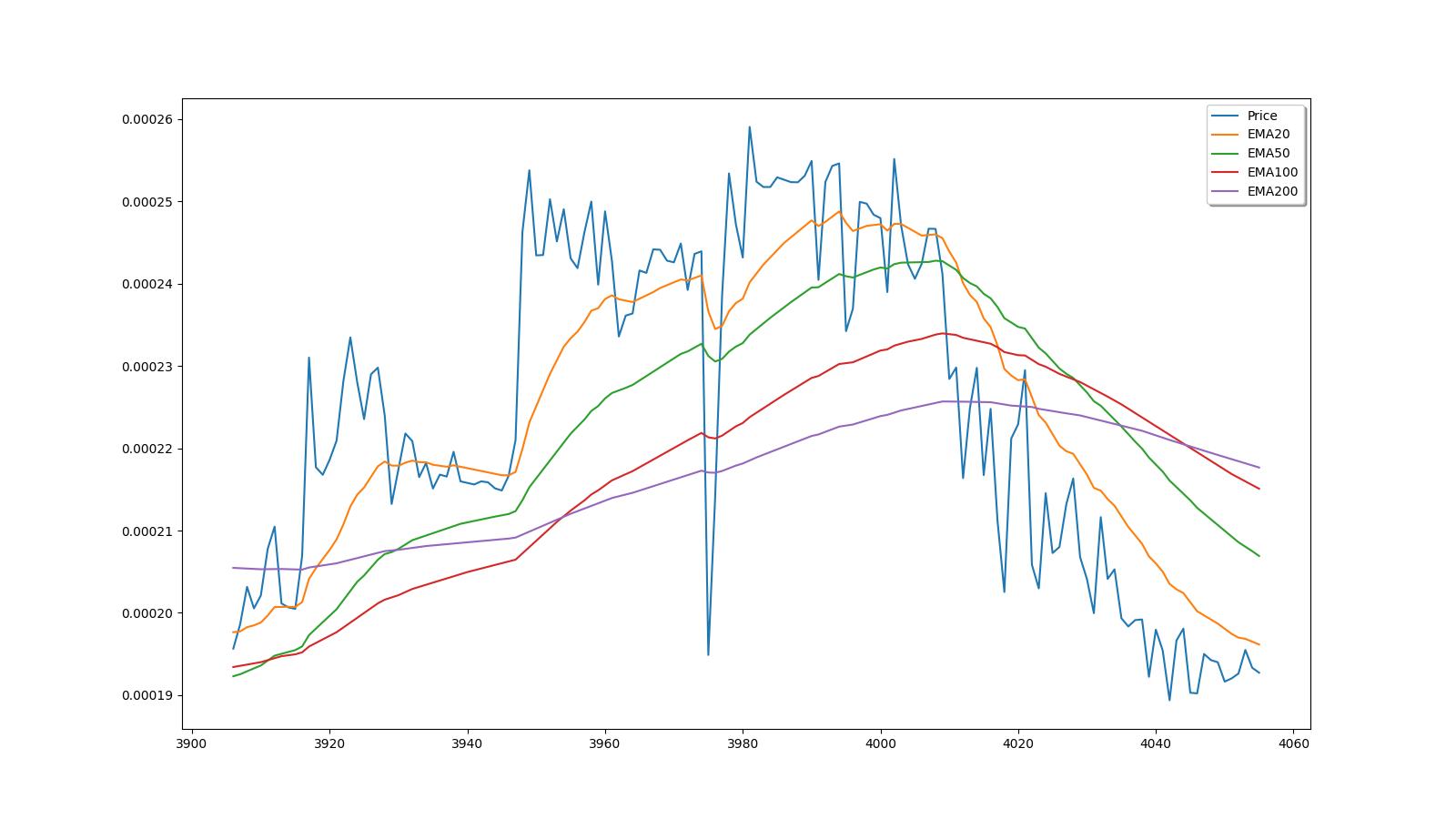 Bluecoin Exponential Moving Averages