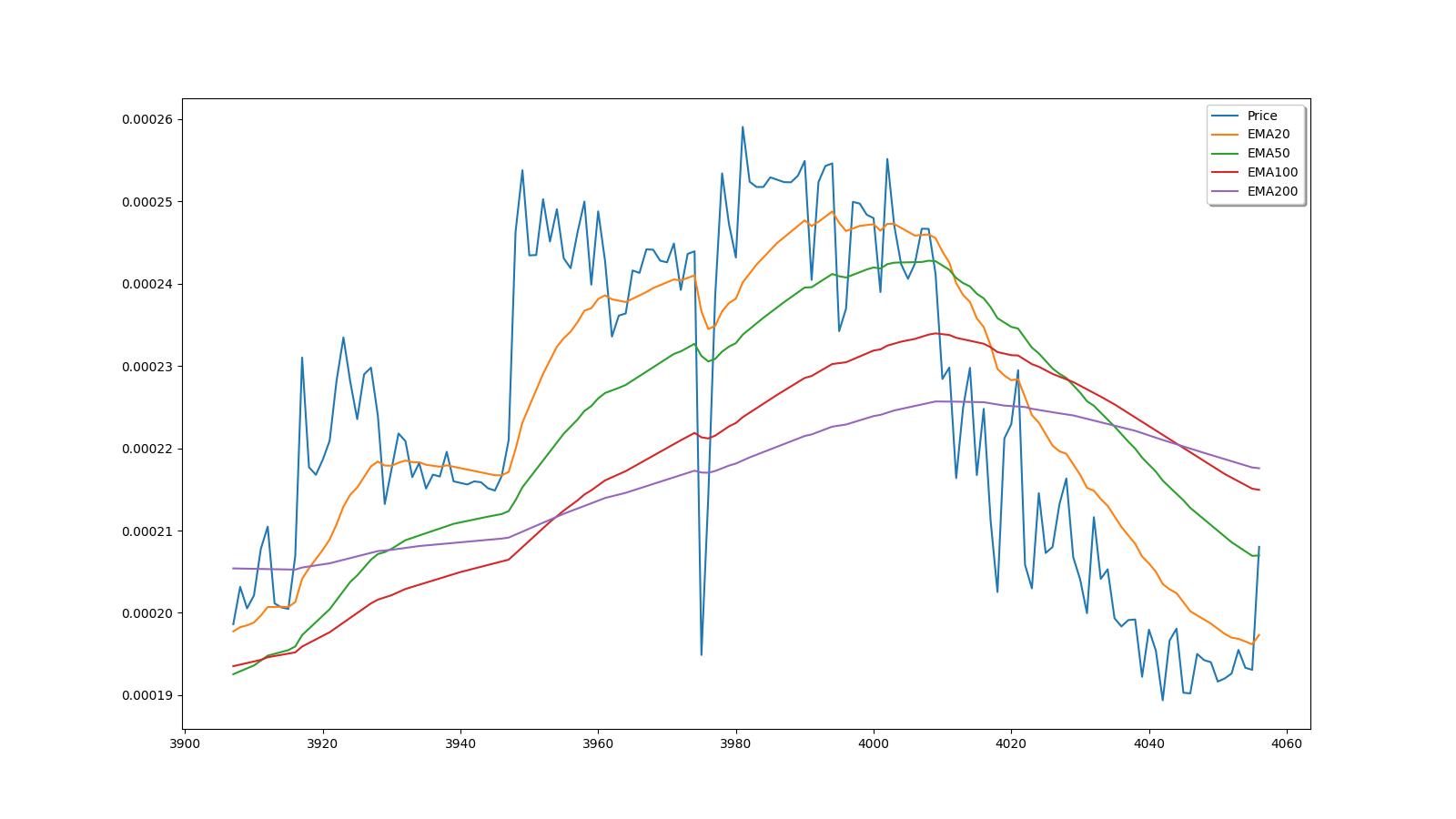 Bluecoin Exponential Moving Averages