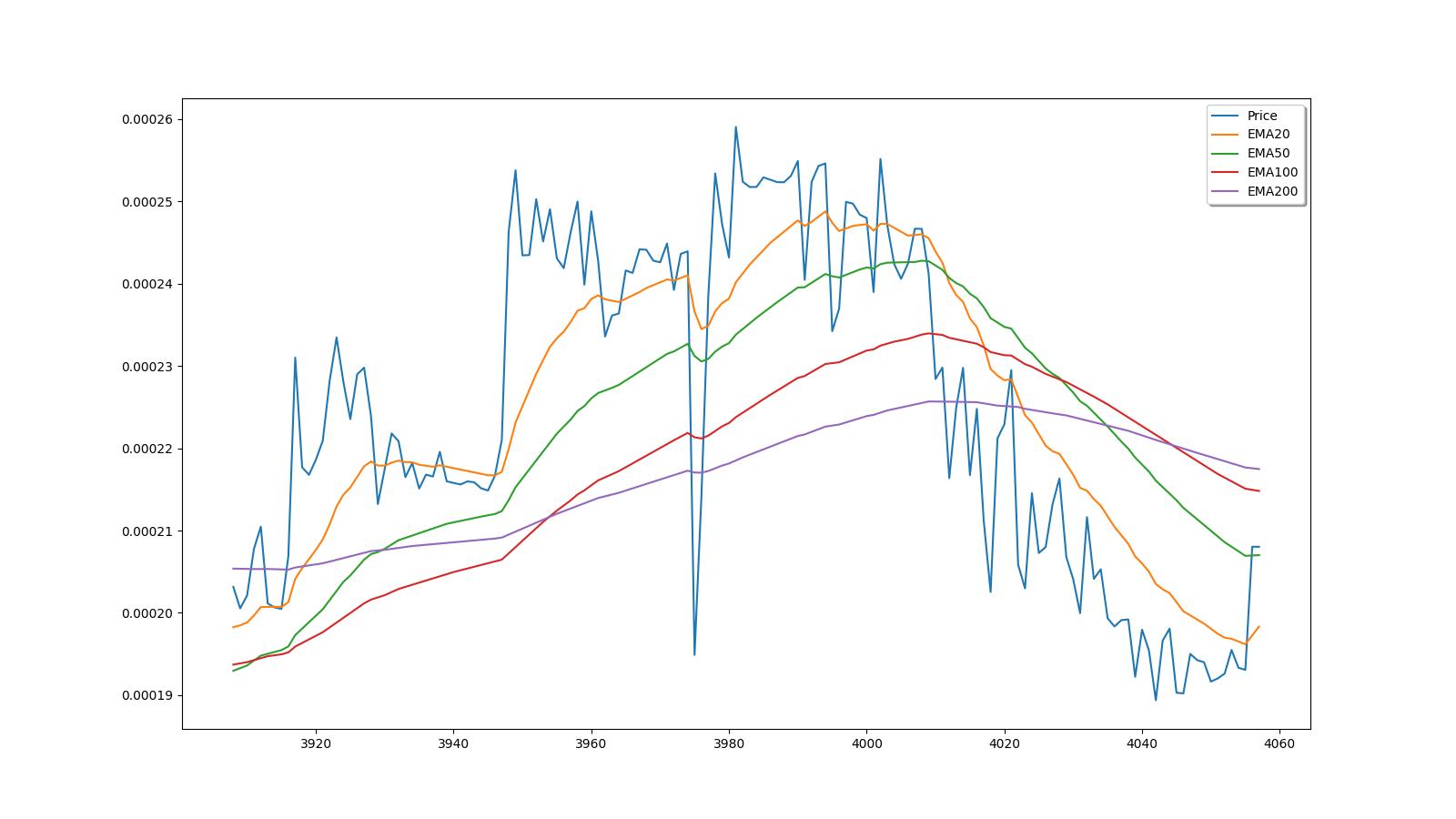 Bluecoin Exponential Moving Averages
