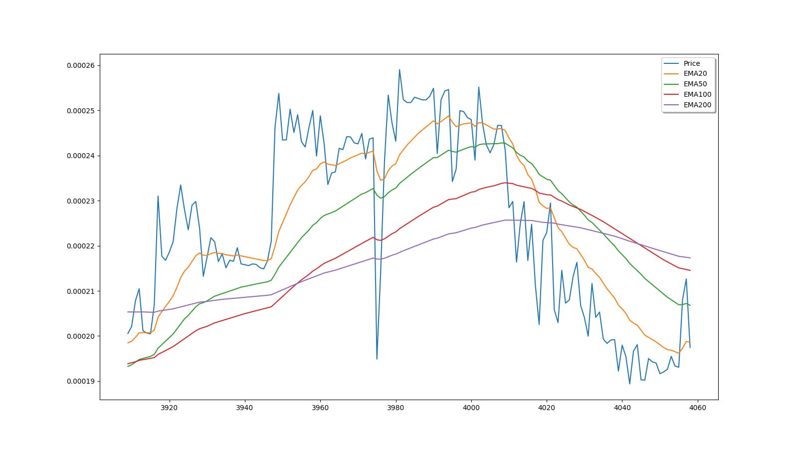 Bluecoin Exponential Moving Averages