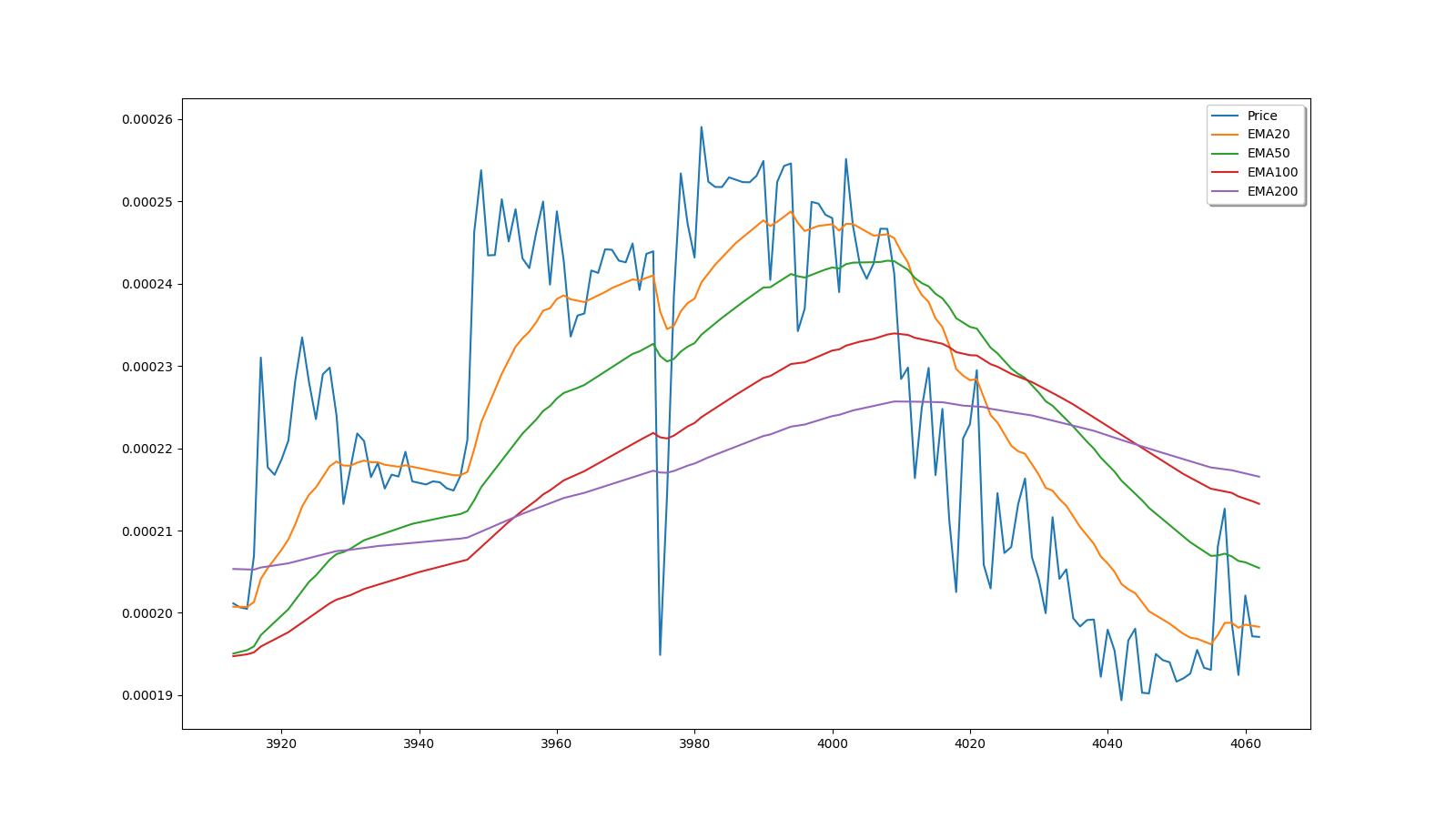 Bluecoin Exponential Moving Averages