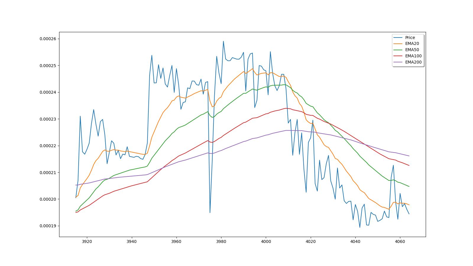 Bluecoin Exponential Moving Averages