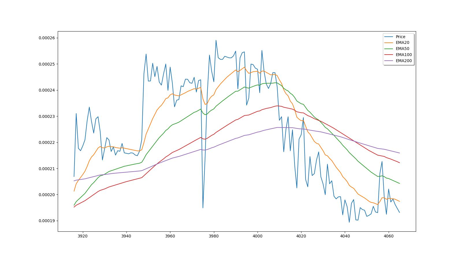Bluecoin Exponential Moving Averages