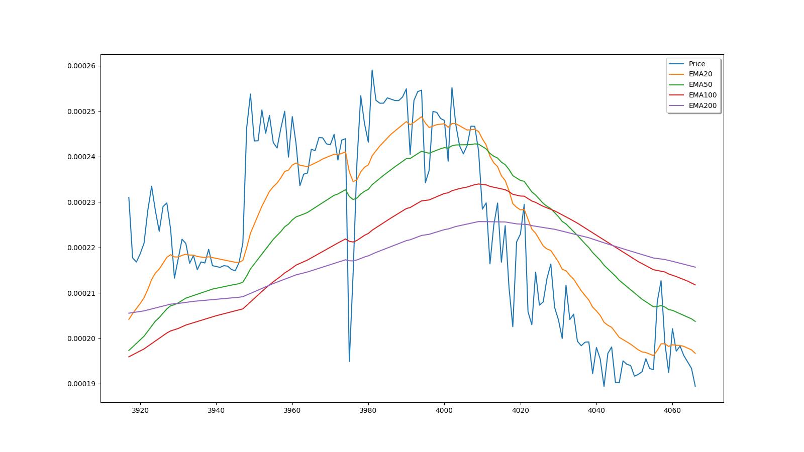 Bluecoin Exponential Moving Averages