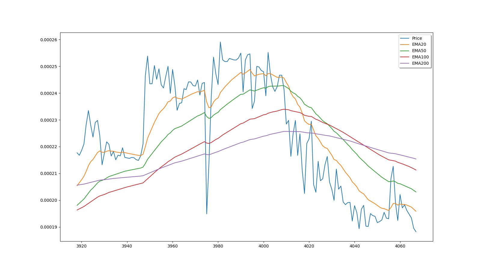 Bluecoin Exponential Moving Averages