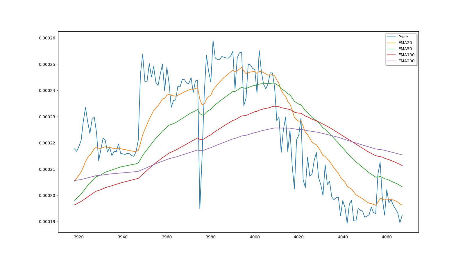 Bluecoin Exponential Moving Averages