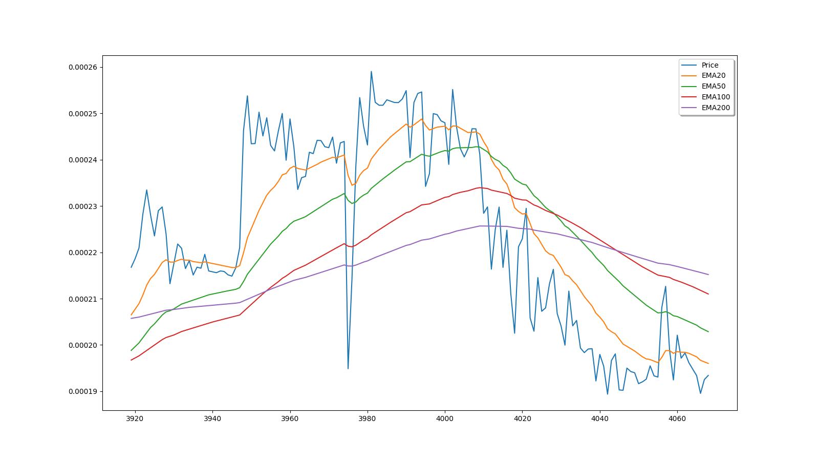 Bluecoin Exponential Moving Averages