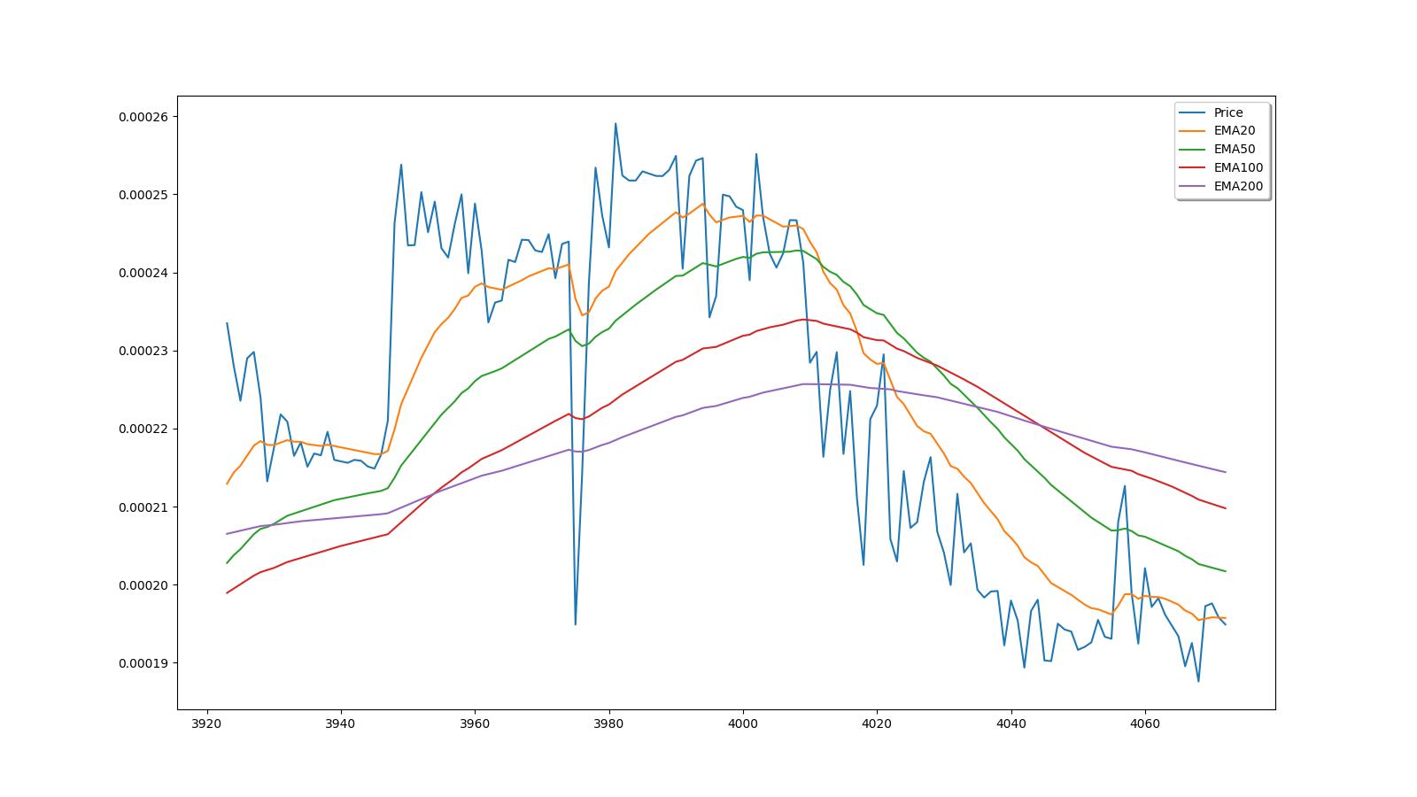 Bluecoin Exponential Moving Averages