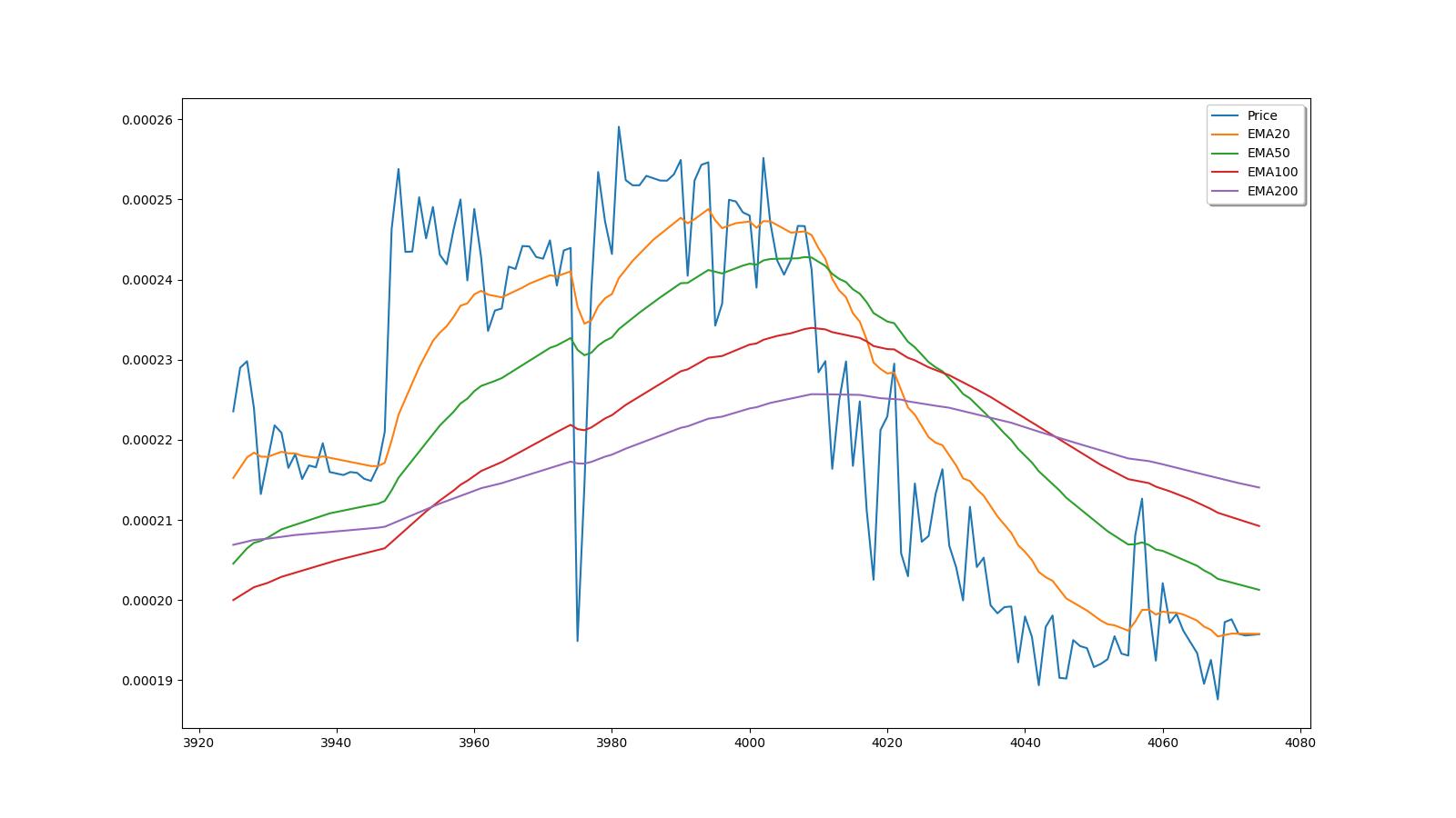 Bluecoin Exponential Moving Averages