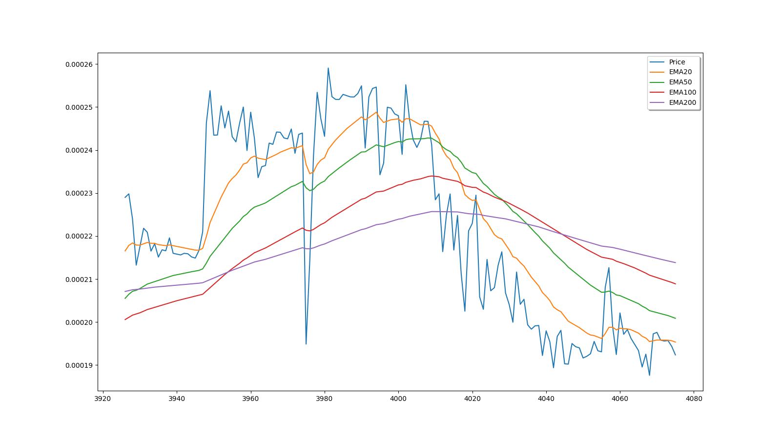 Bluecoin Exponential Moving Averages