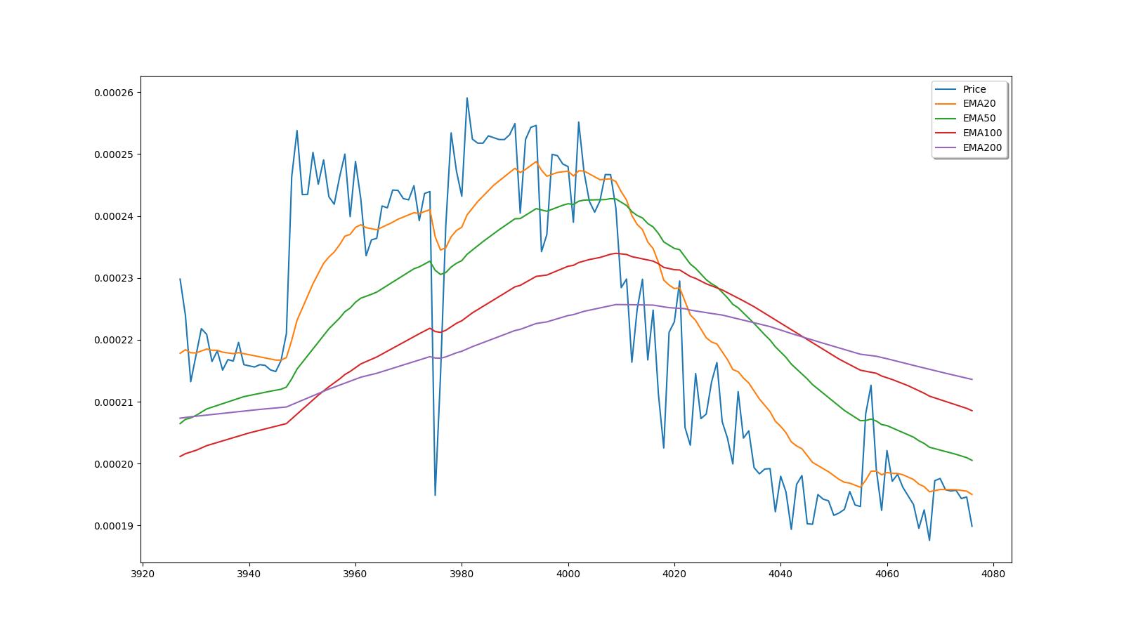 Bluecoin Exponential Moving Averages
