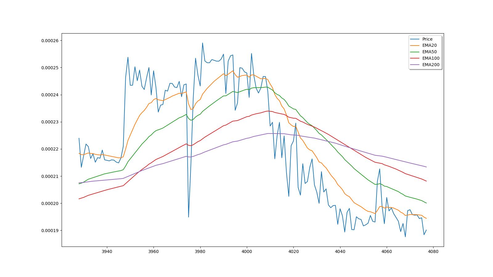 Bluecoin Exponential Moving Averages