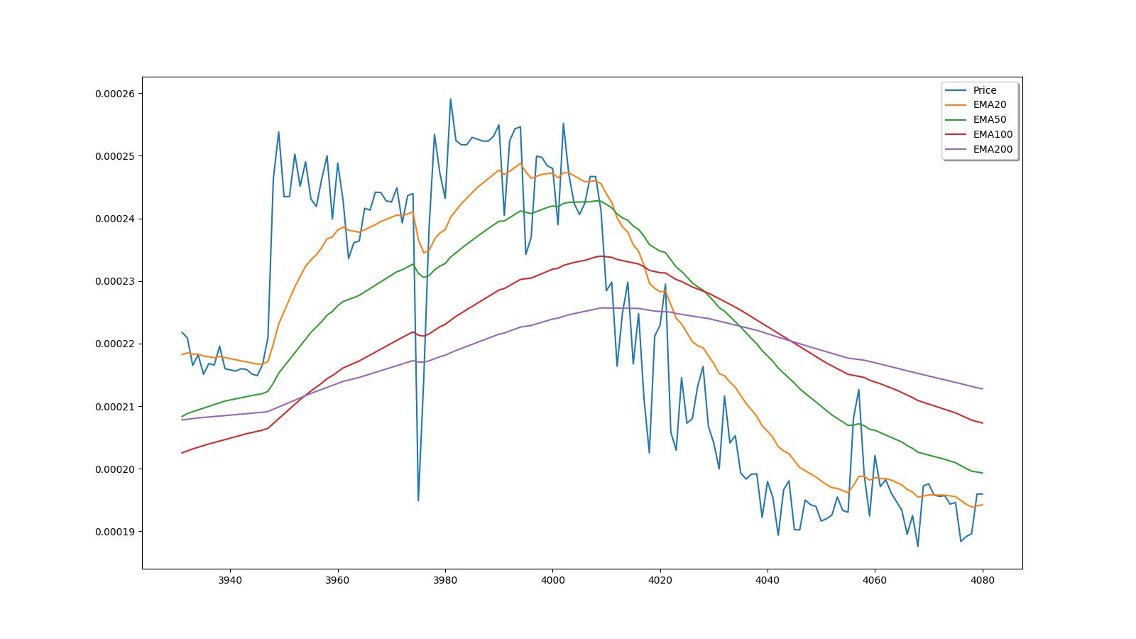 Bluecoin Exponential Moving Averages