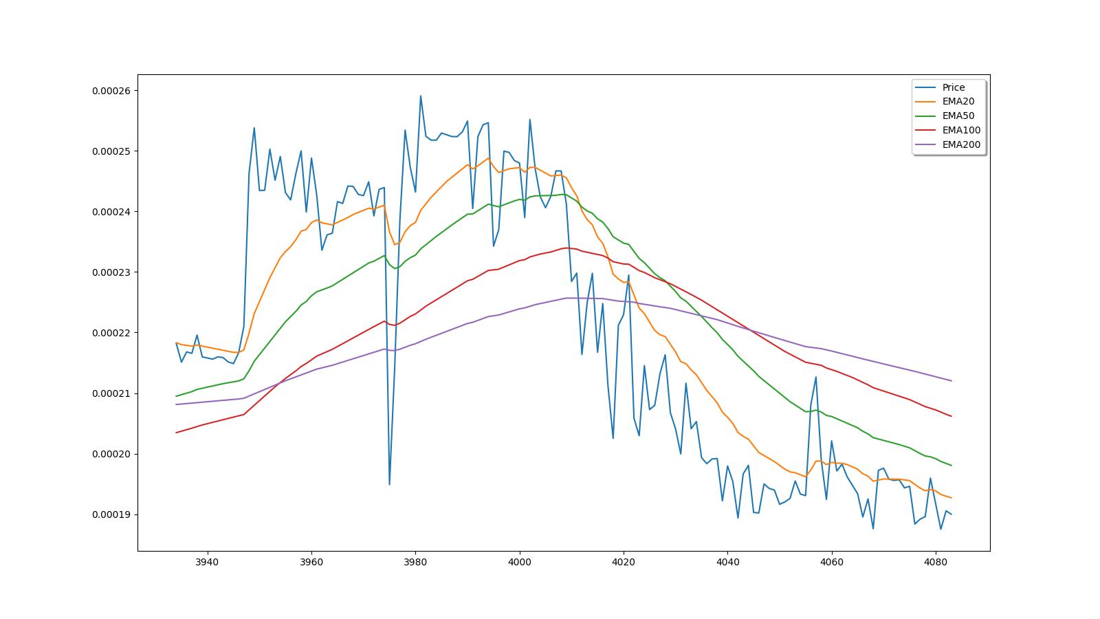 BlueCoin Exponential Moving Averages