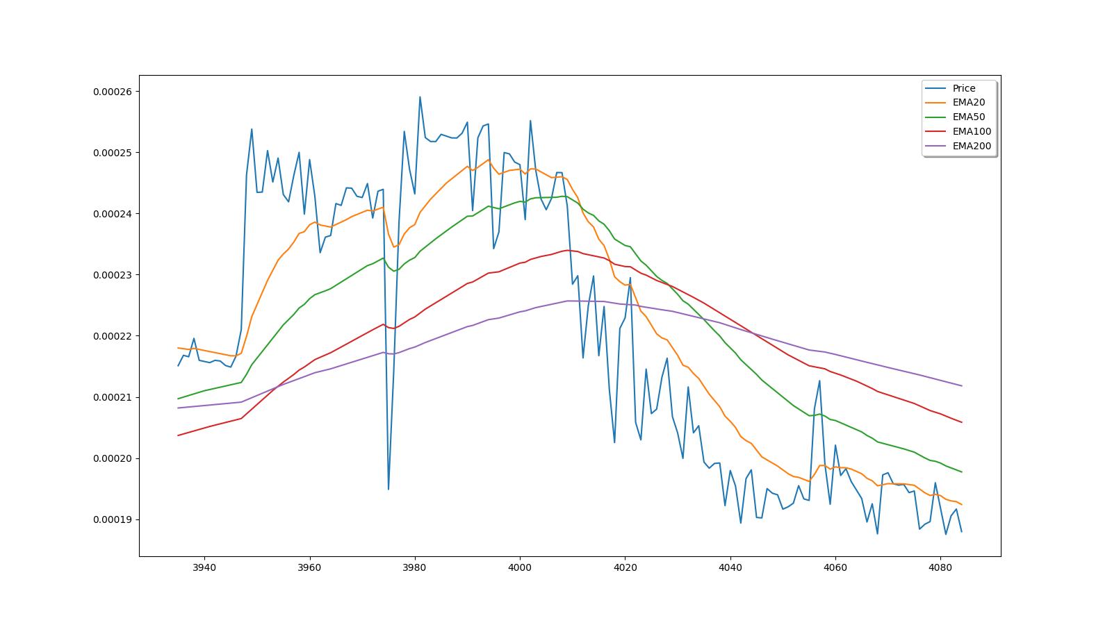 Bluecoin Exponential Moving Averages