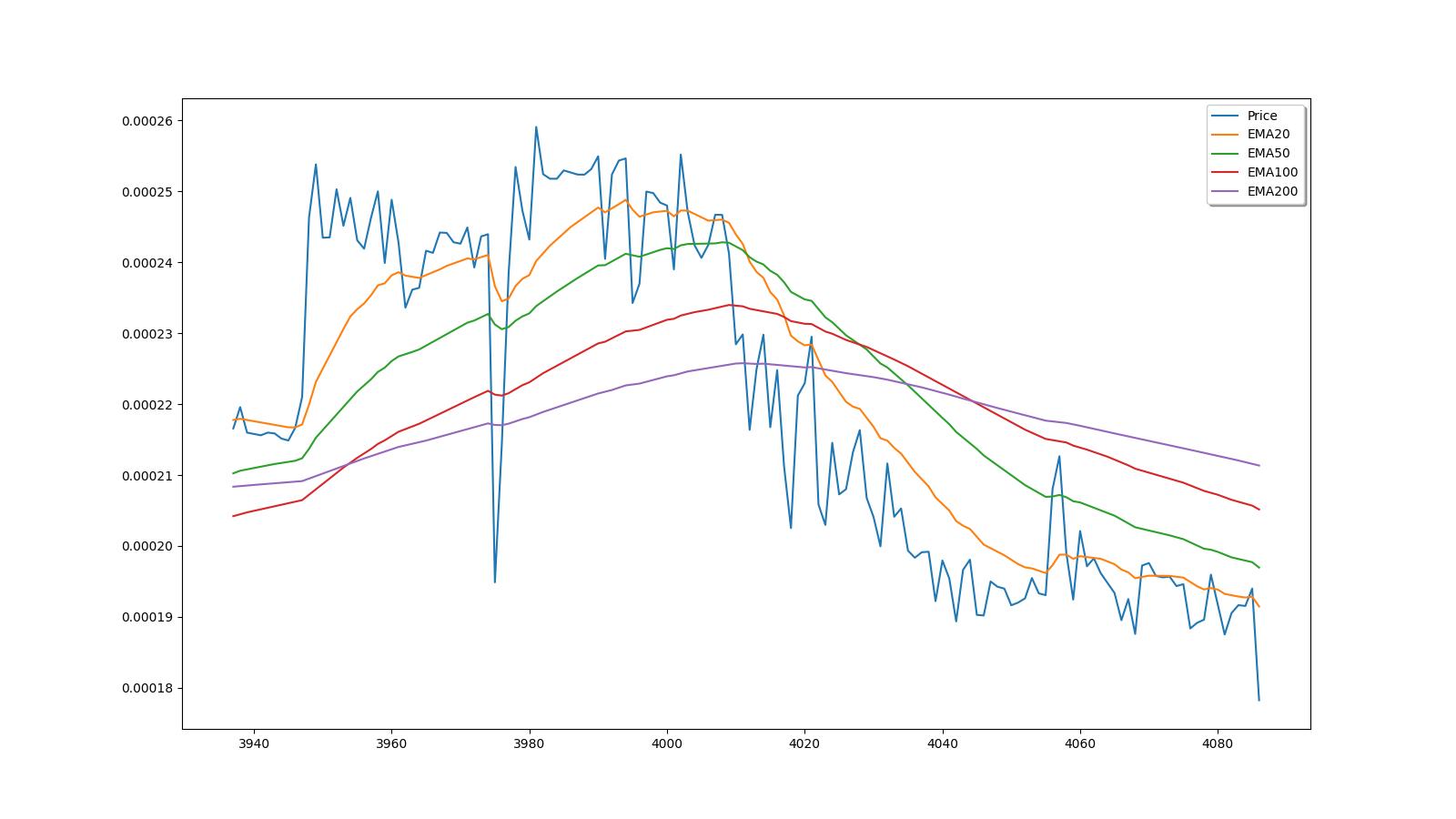 Bluecoin Exponential Moving Averages
