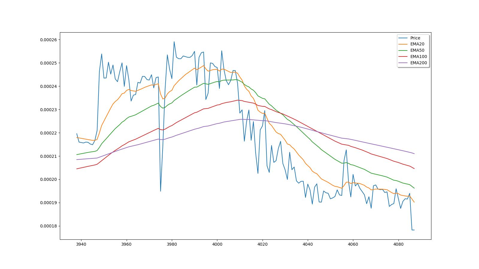 Bluecoin Exponential Moving Averages