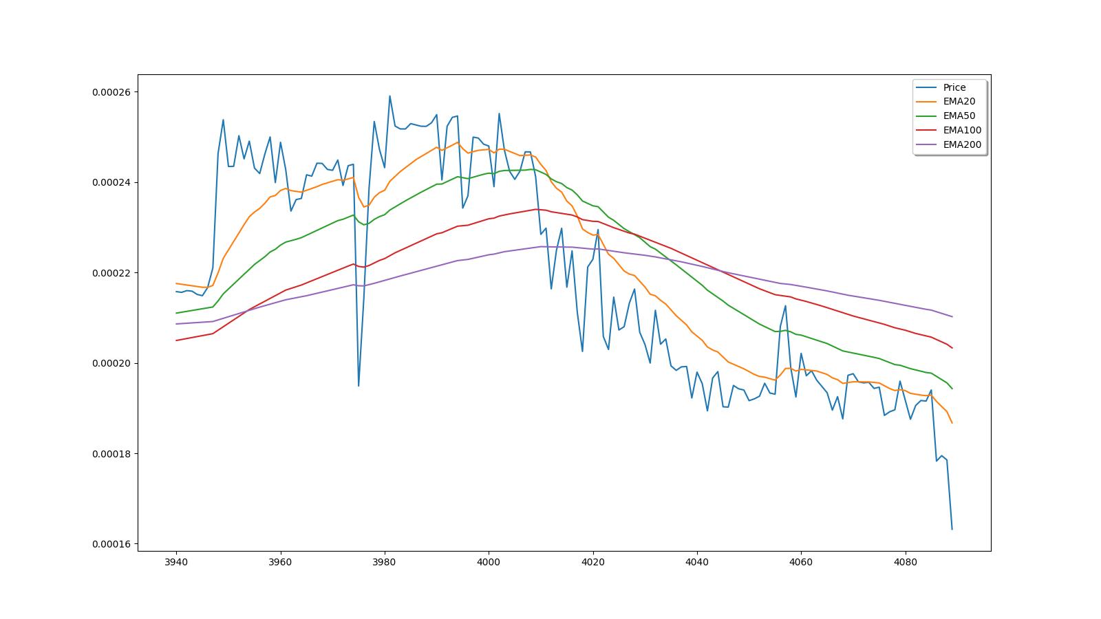 Bluecoin Exponential Moving Averages