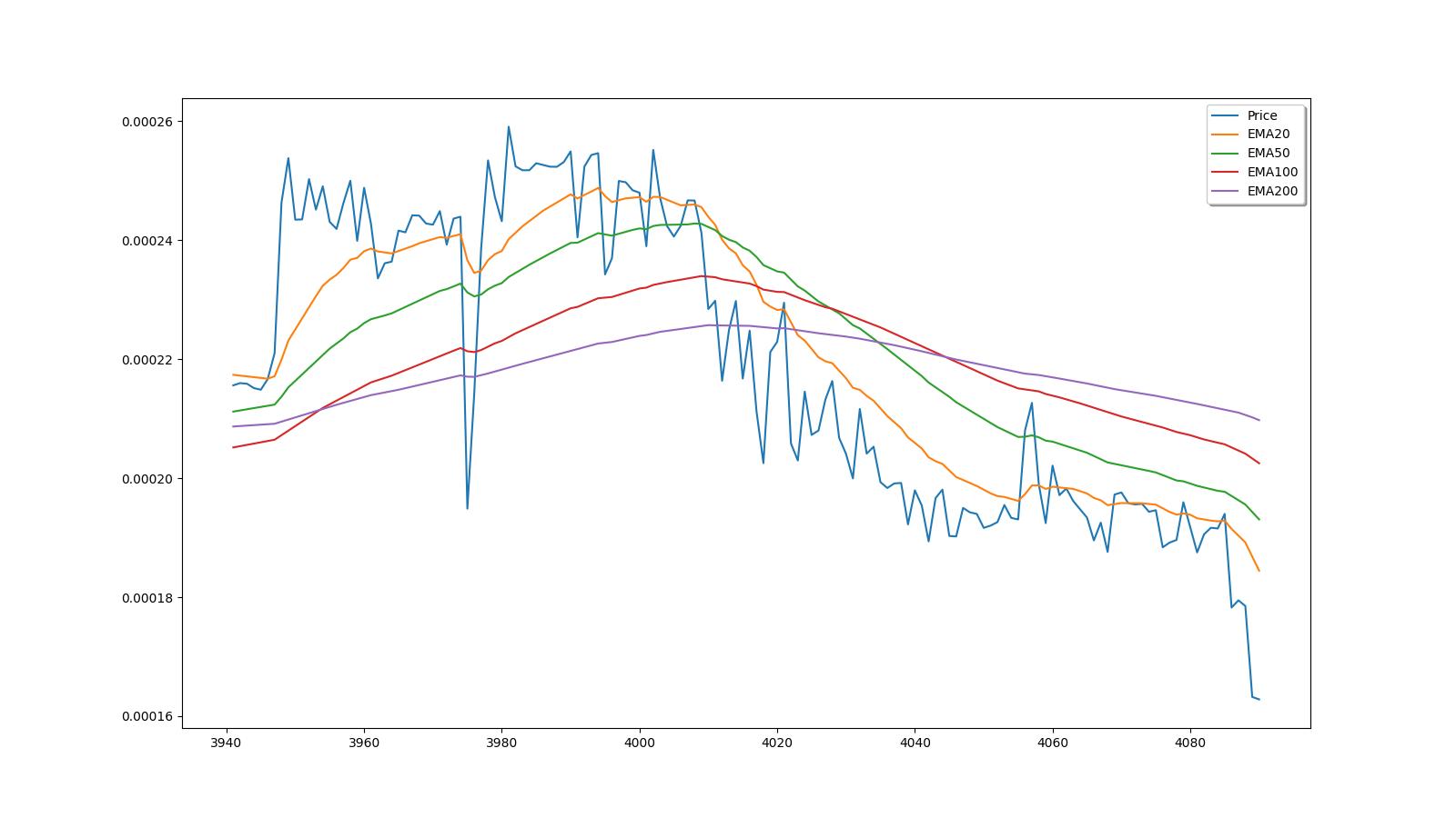 Bluecoin Exponential Moving Averages