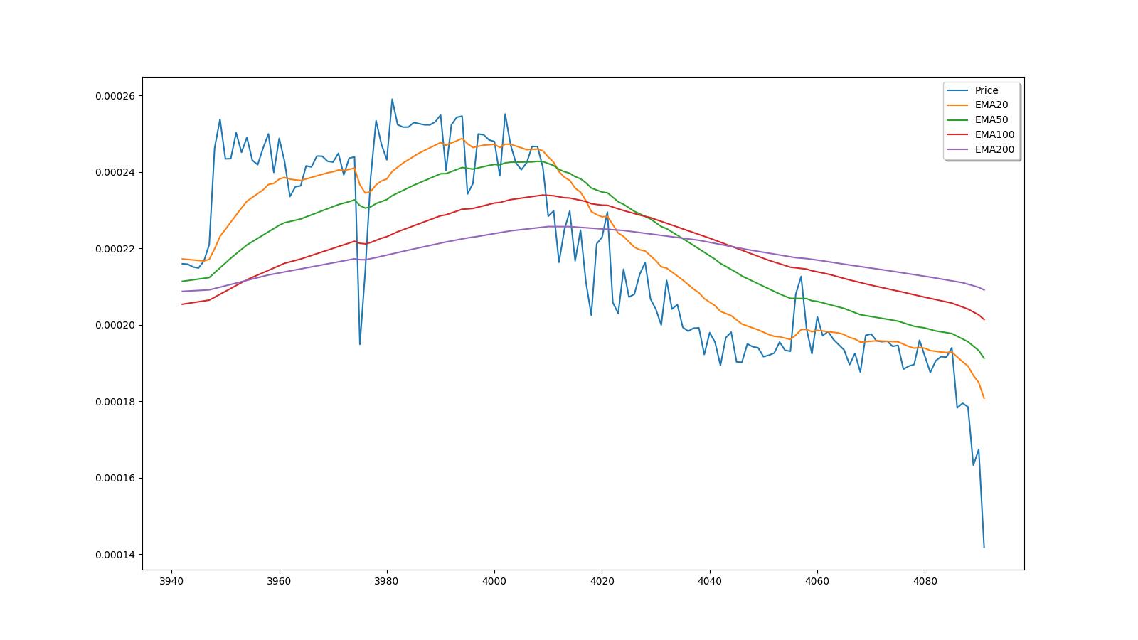 Bluecoin Exponential Moving Averages