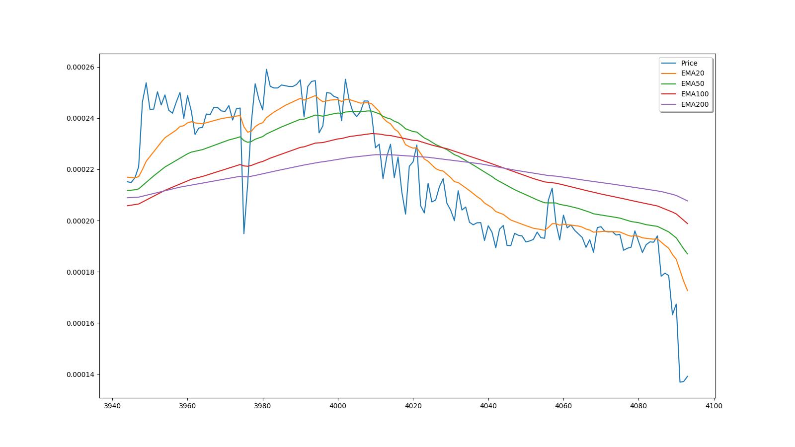 Bluecoin Exponential Moving Averages