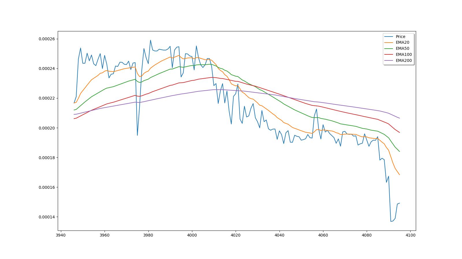 Bluecoin Exponential Moving Averages