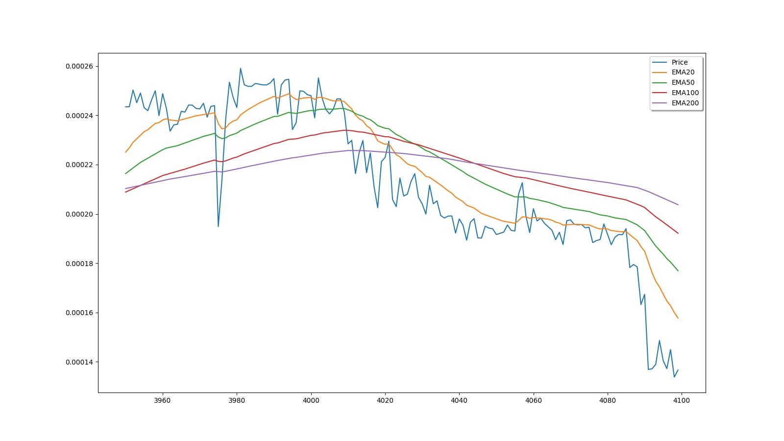 Bluecoin Exponential Moving Averages