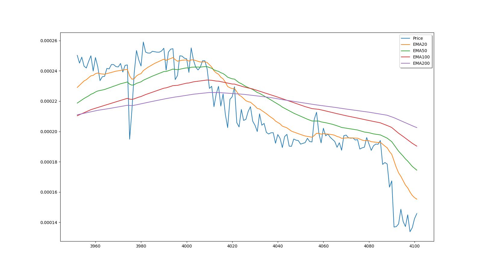 Bluecoin Exponential Moving Averages