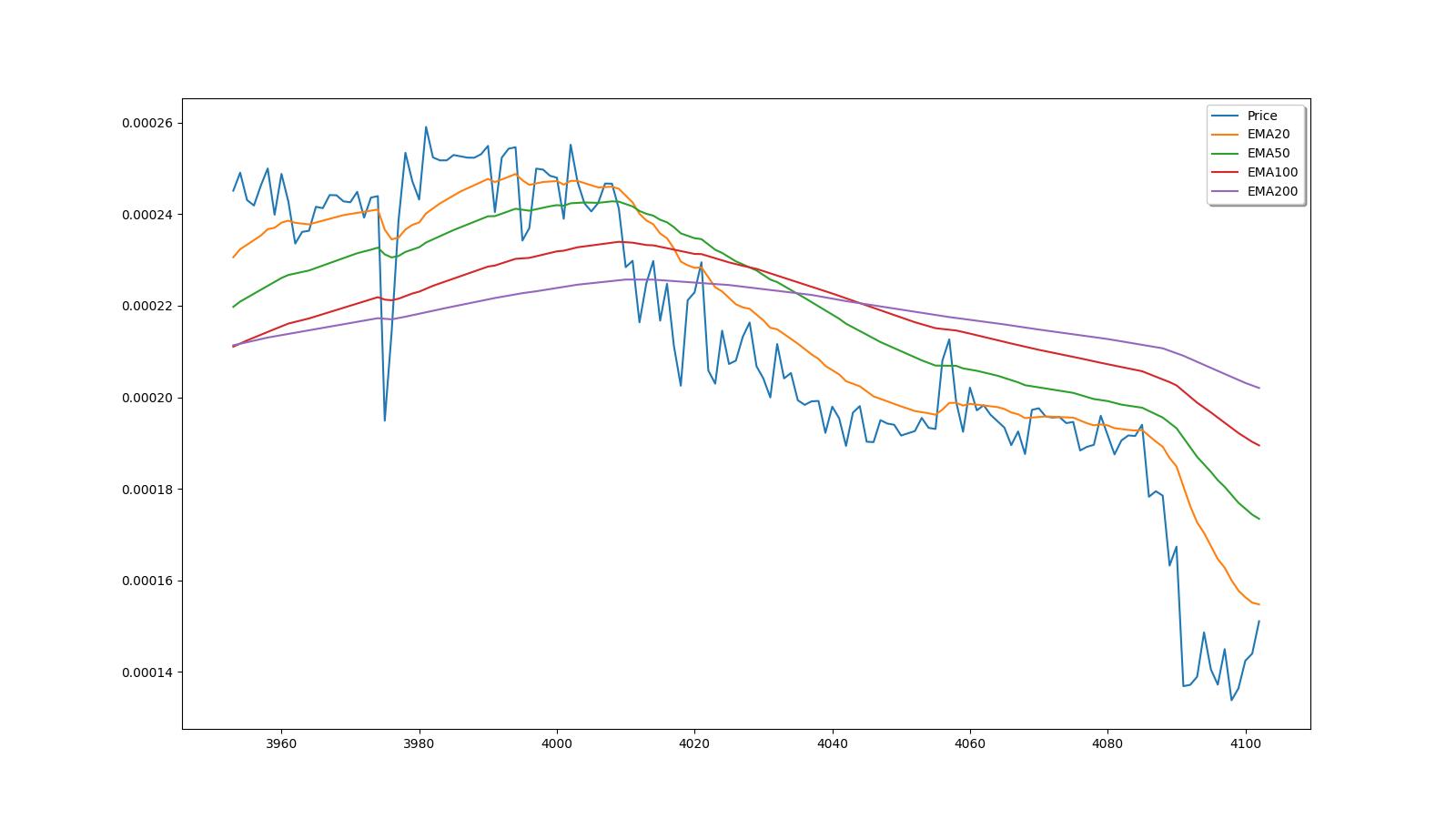 Bluecoin Exponential Moving Averages