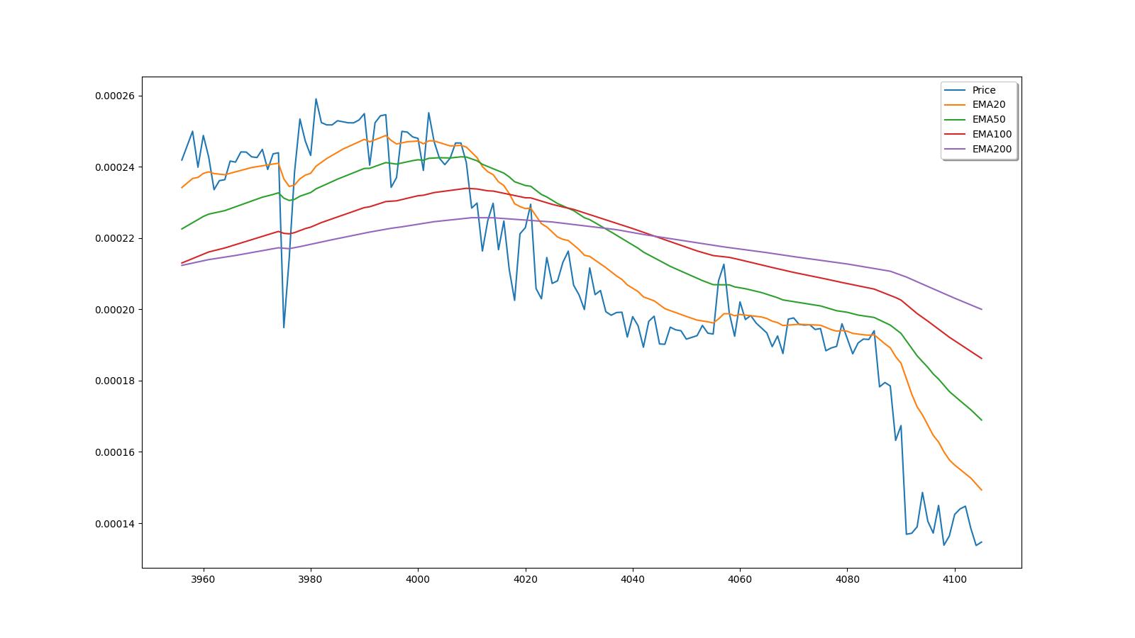 Bluecoin Exponential Moving Averages