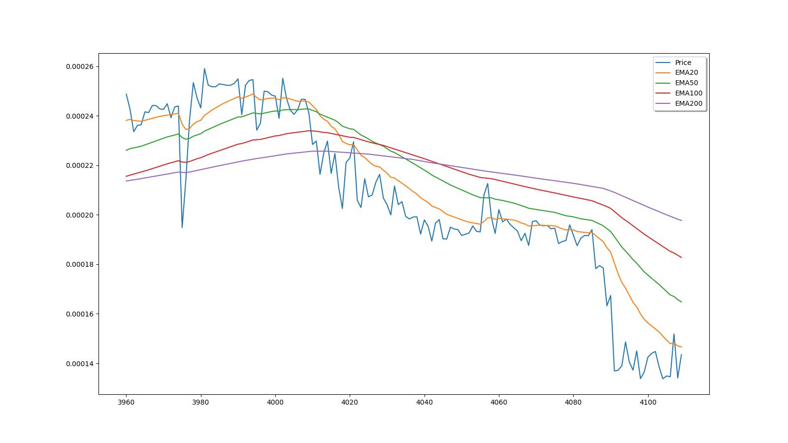 Bluecoin Exponential Moving Averages