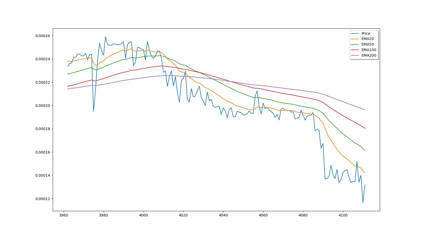Bluecoin Exponential Moving Averages