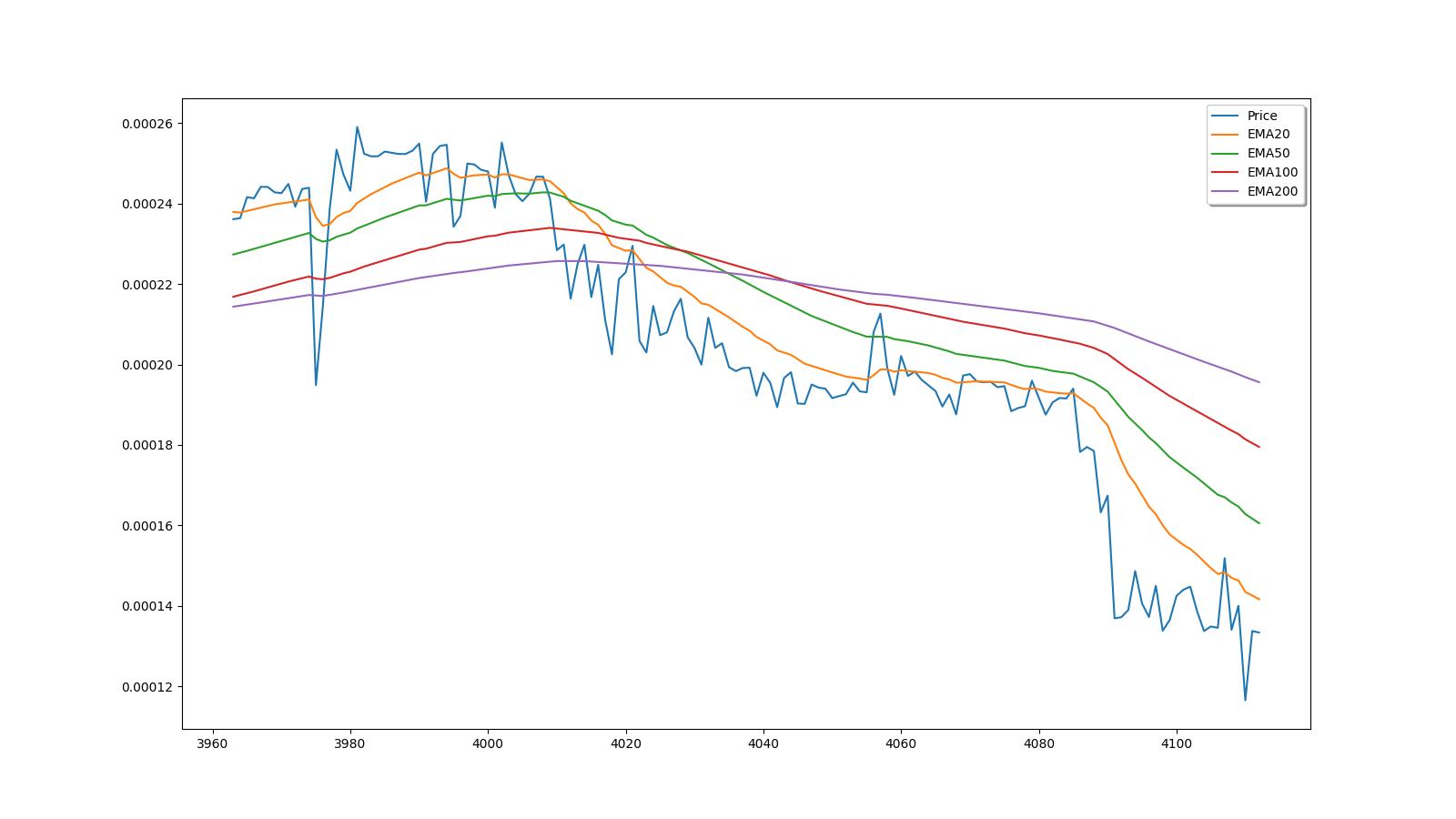 Bluecoin Exponential Moving Averages
