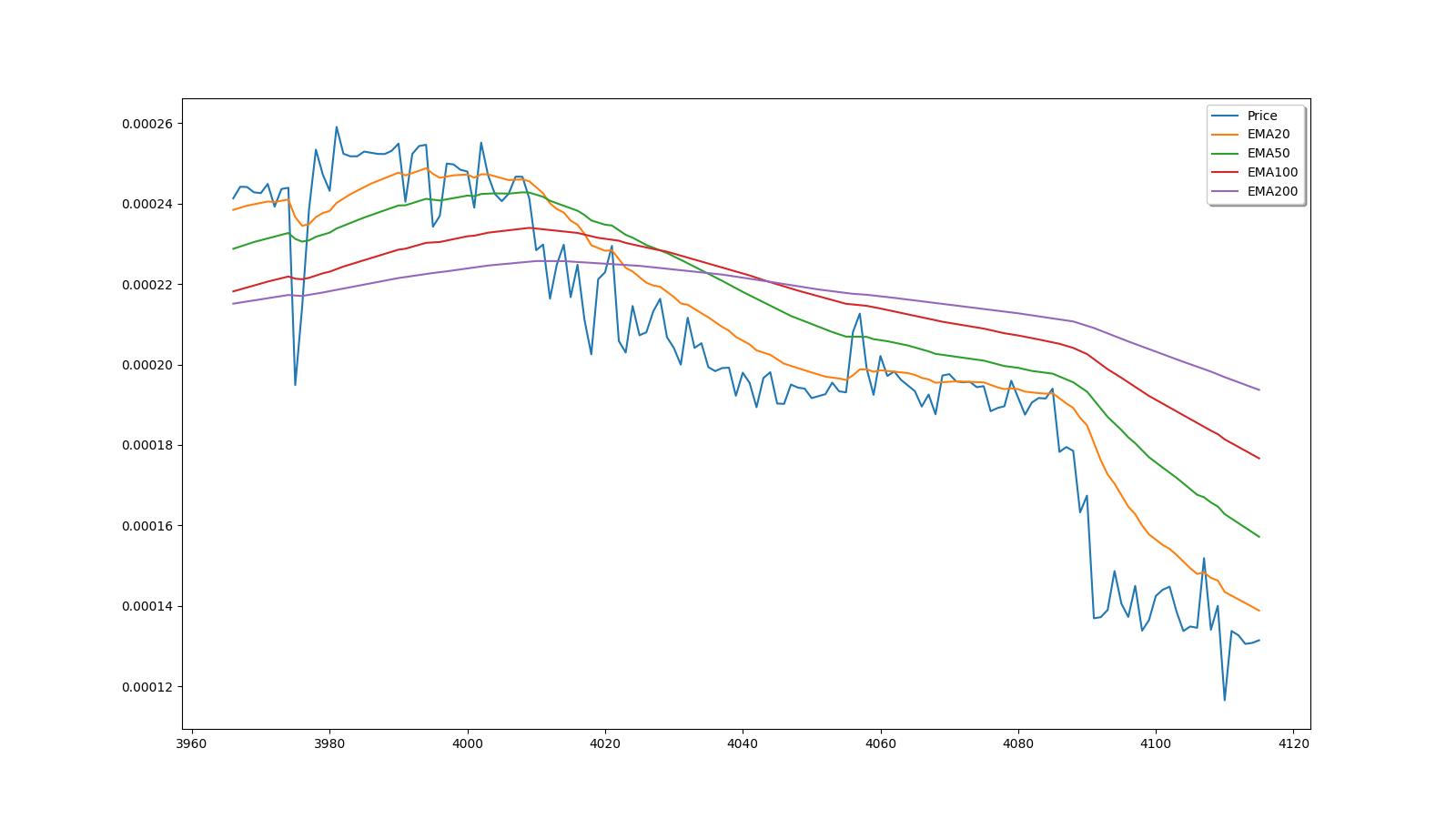 Bluecoin Exponential Moving Averages