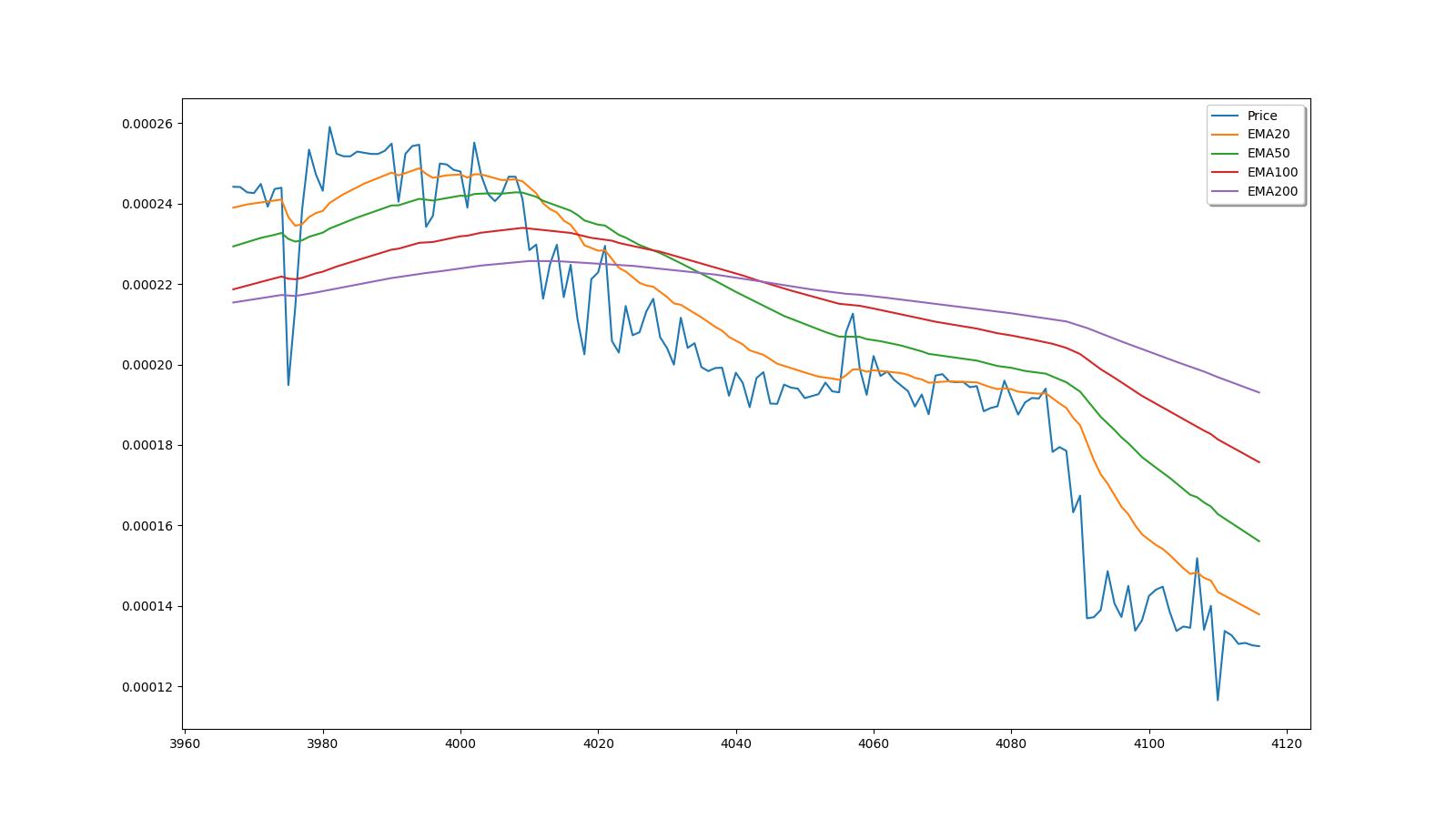 Bluecoin Exponential Moving Averages