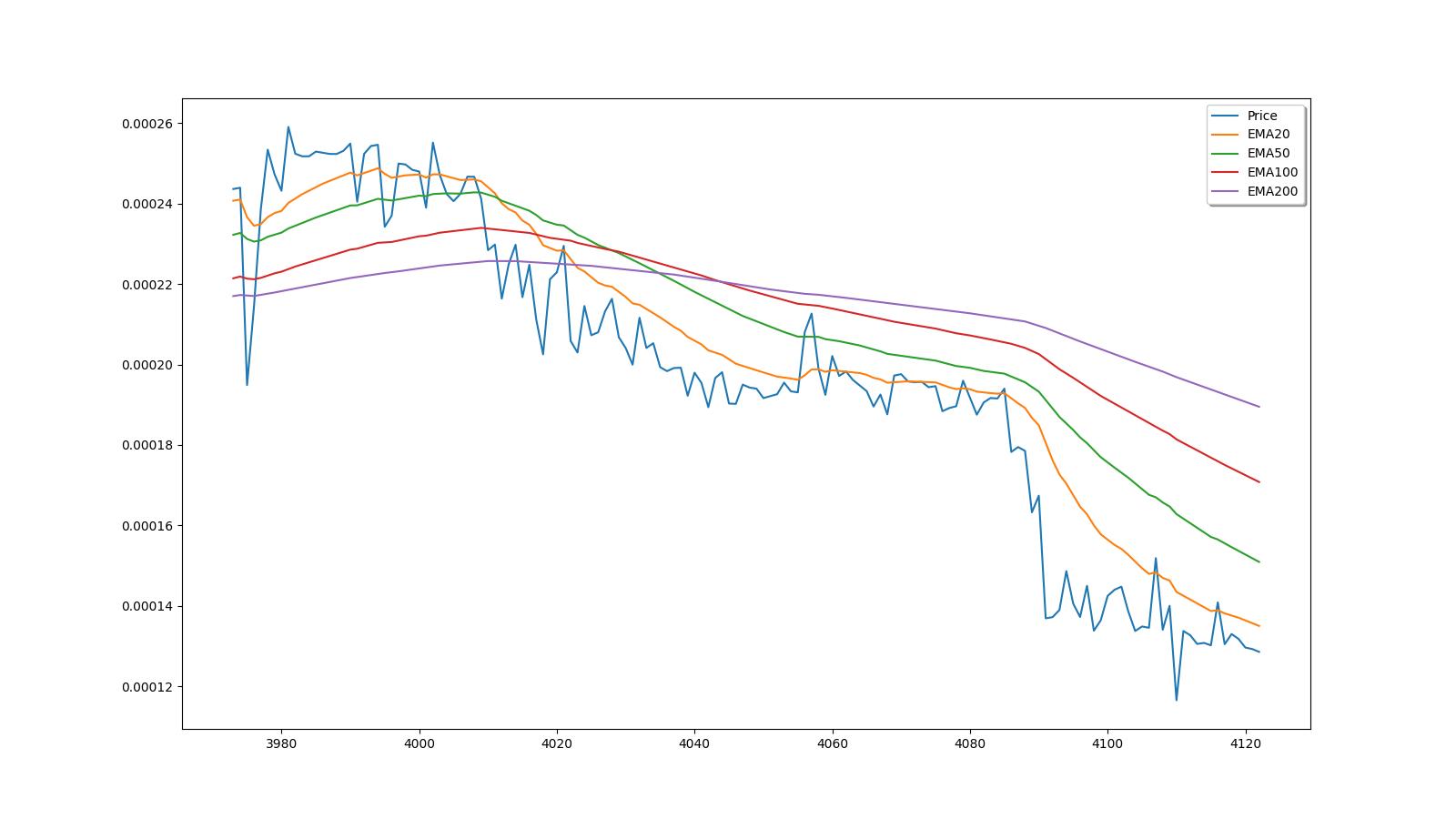 Bluecoin Exponential Moving Averages