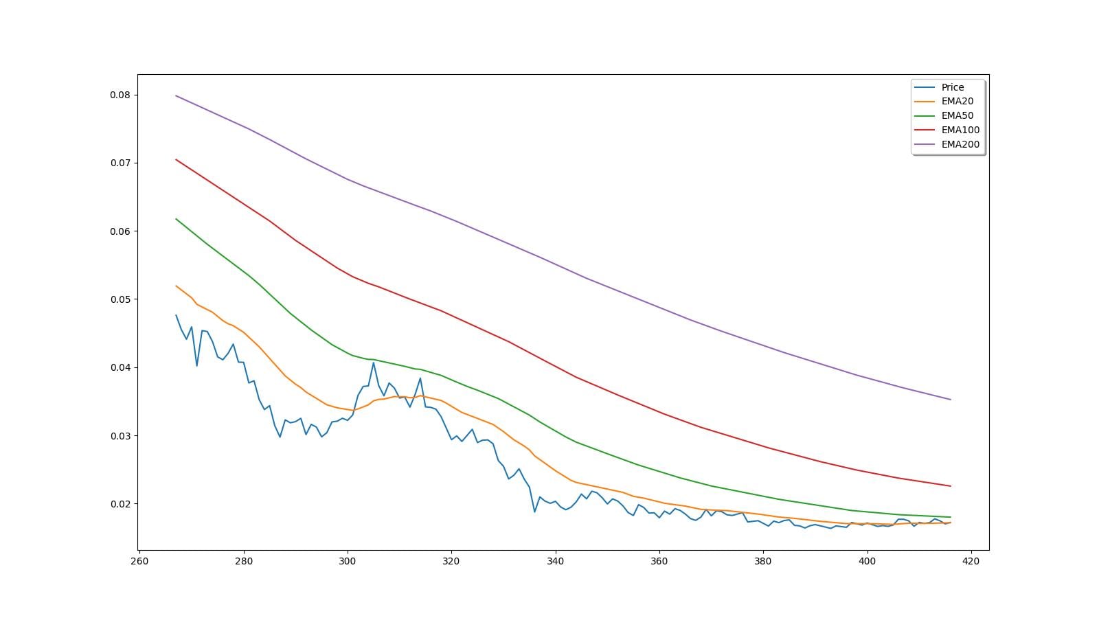 Bluefin Exponential Moving Averages