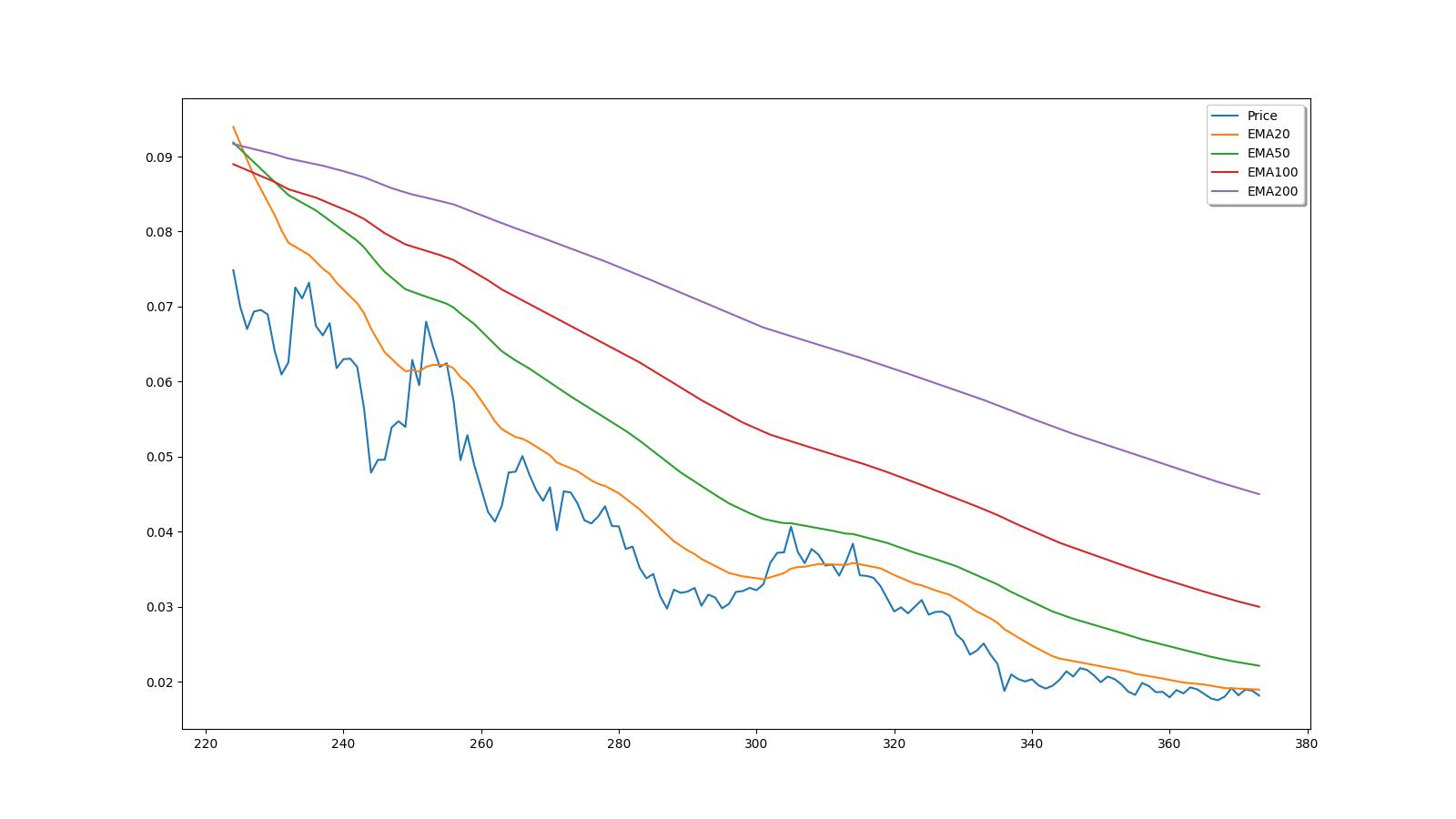 Bluefin Exponential Moving Averages